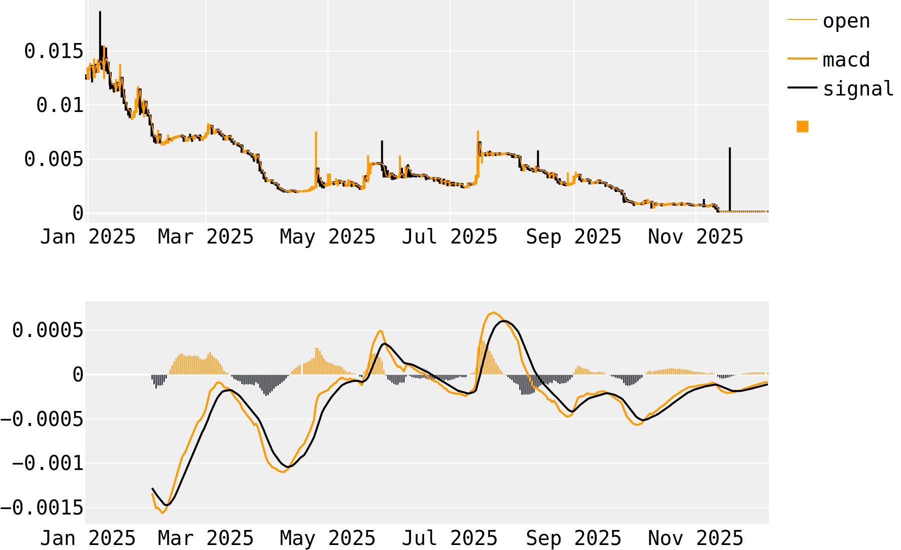 Standard Protocol MACD