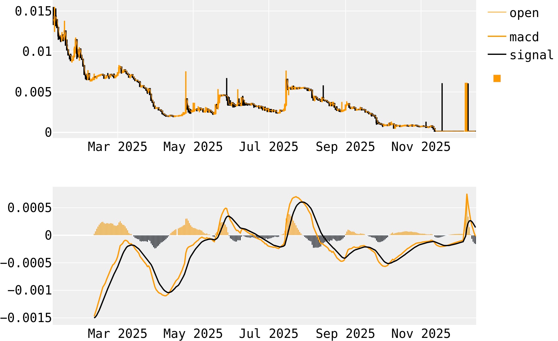 Standard Protocol MACD