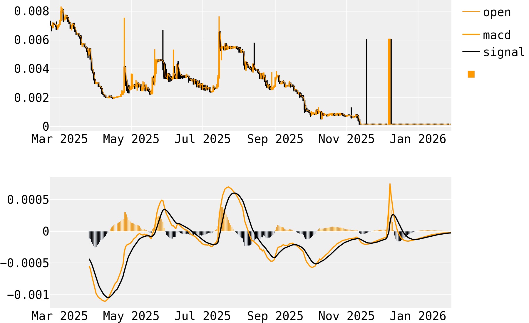 Standard Protocol SMA
