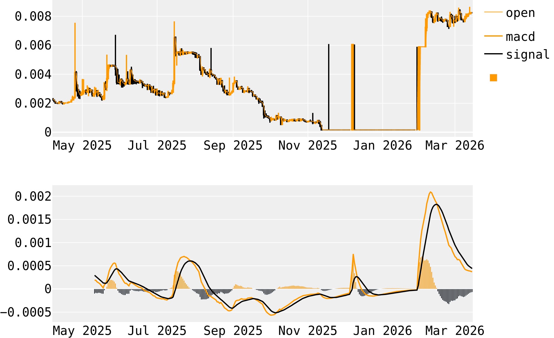 Standard Protocol MACD