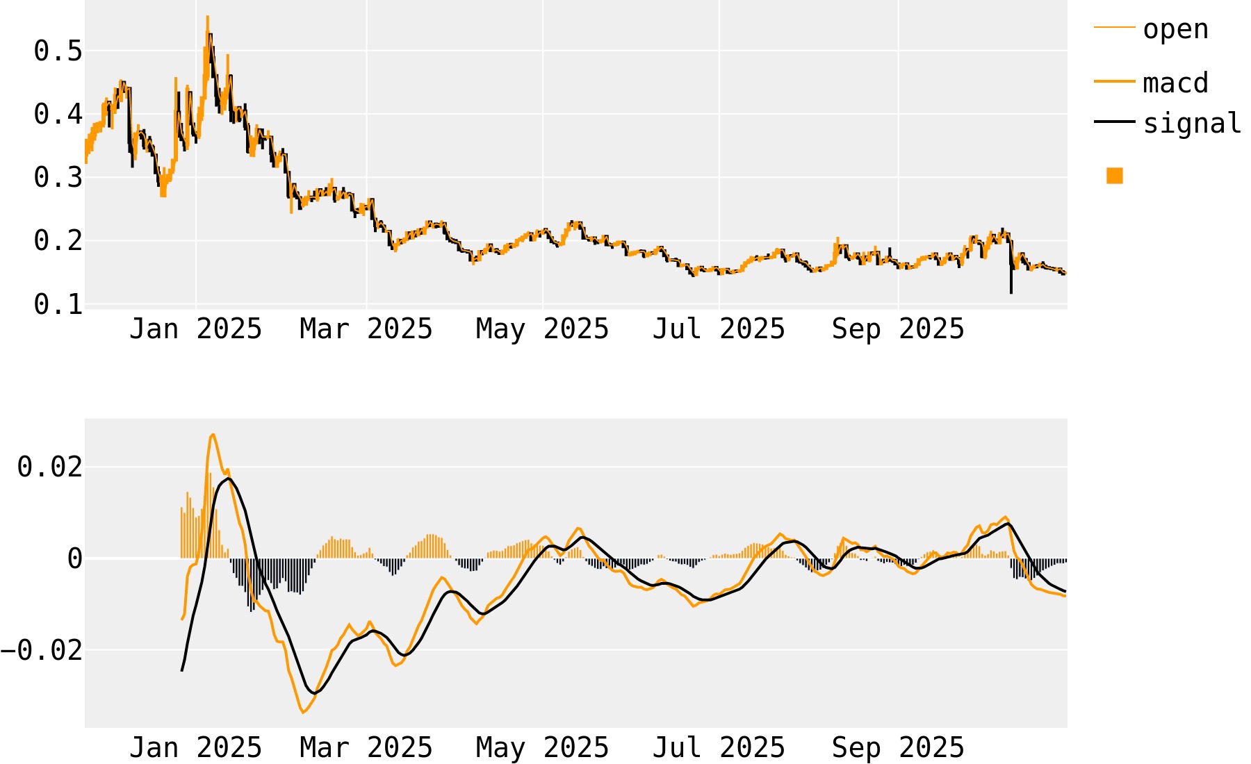 Stargate Finance MACD