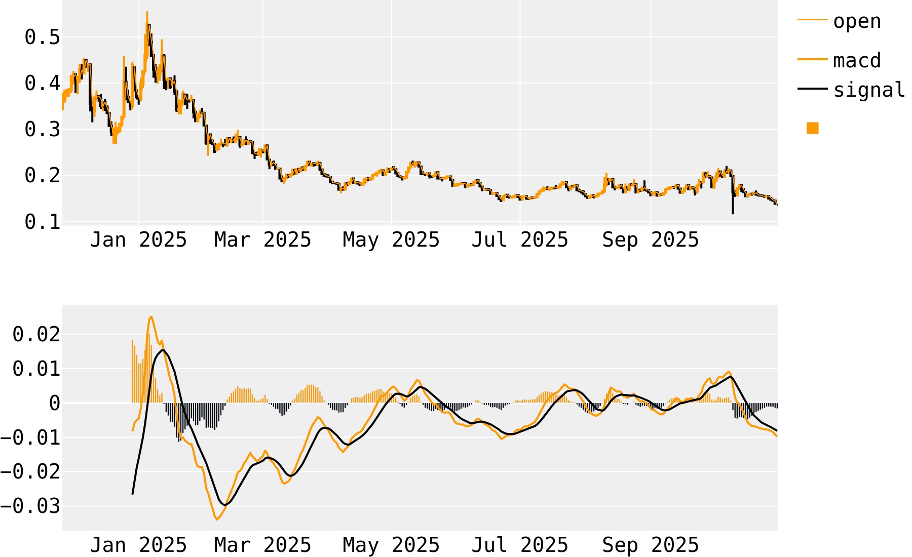 Stargate Finance MACD