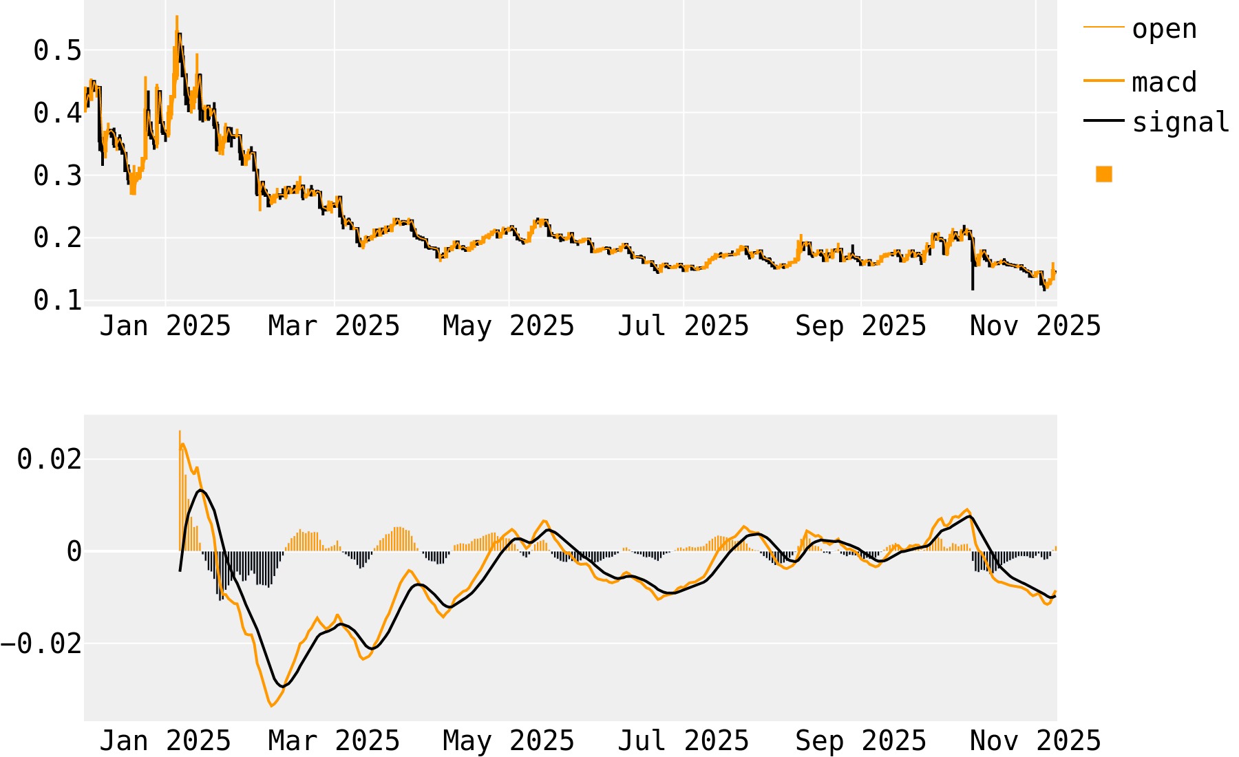 Stargate Finance MACD