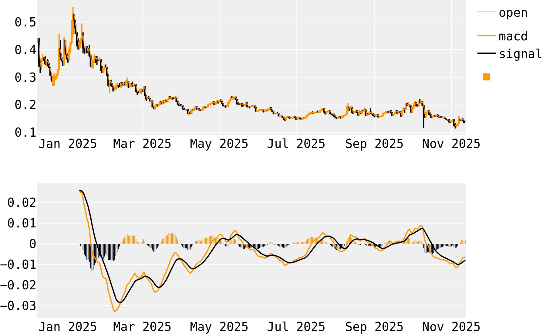 Stargate Finance MACD