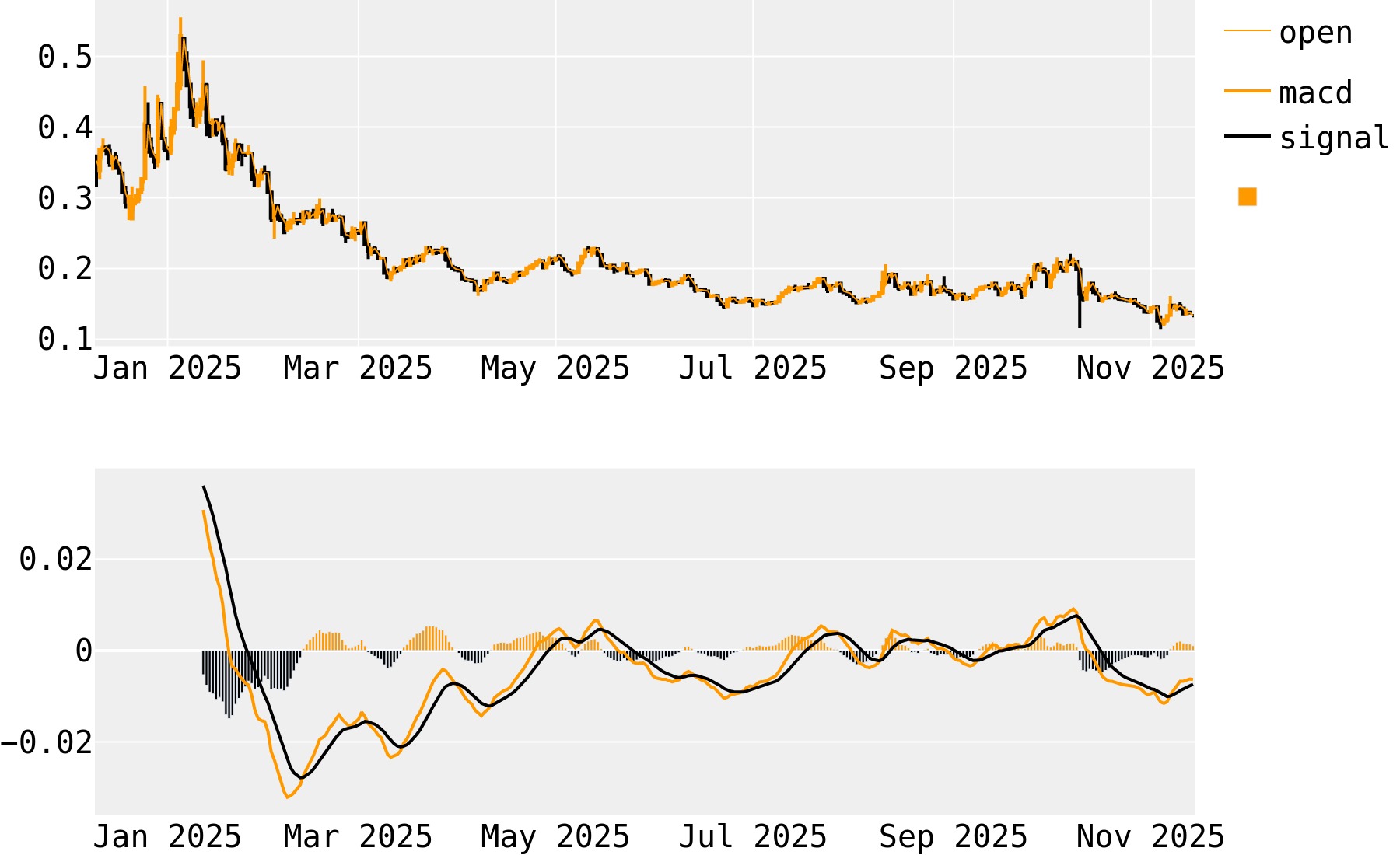 Stargate Finance MACD