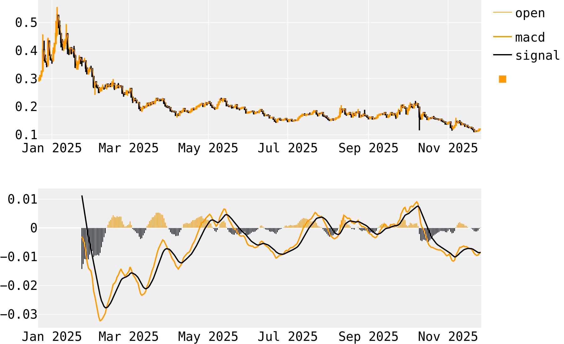 Stargate Finance MACD