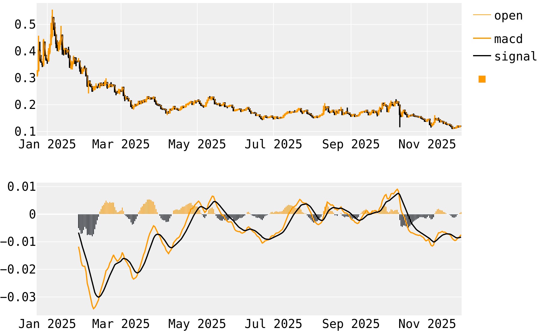Stargate Finance MACD