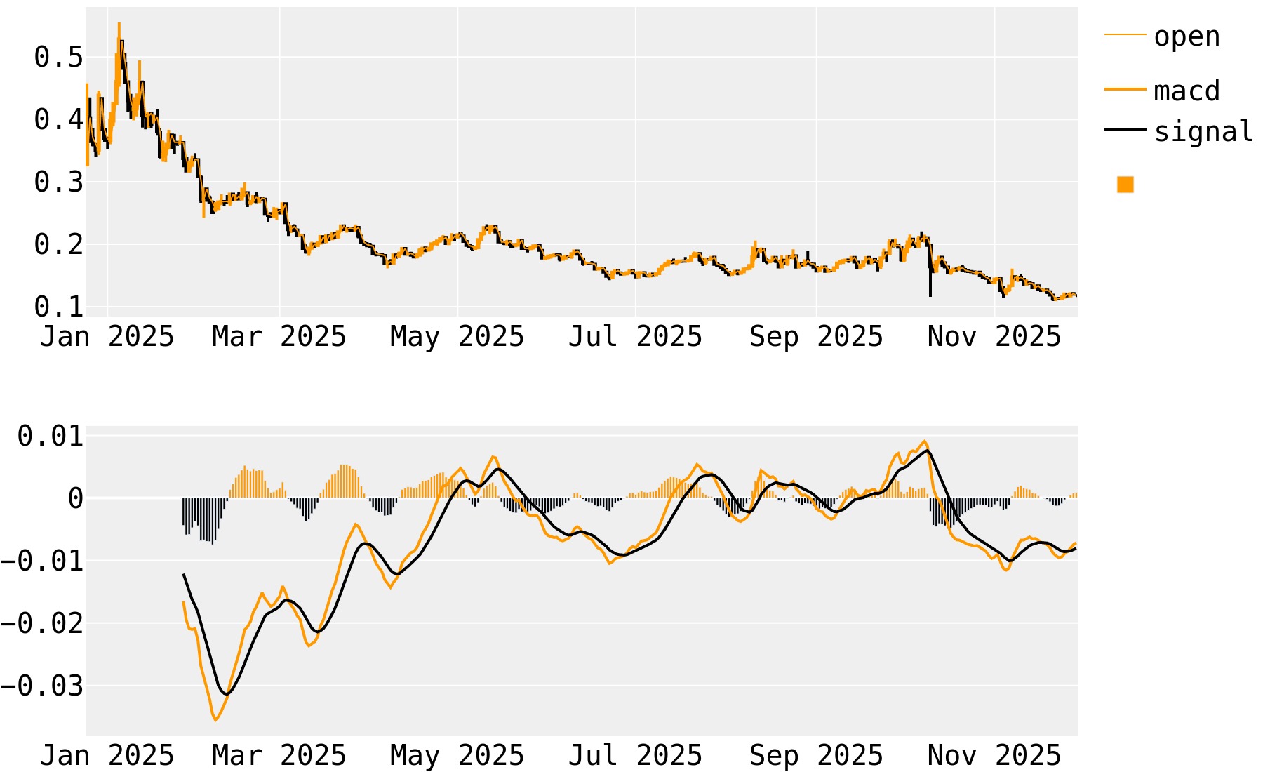 Stargate Finance MACD