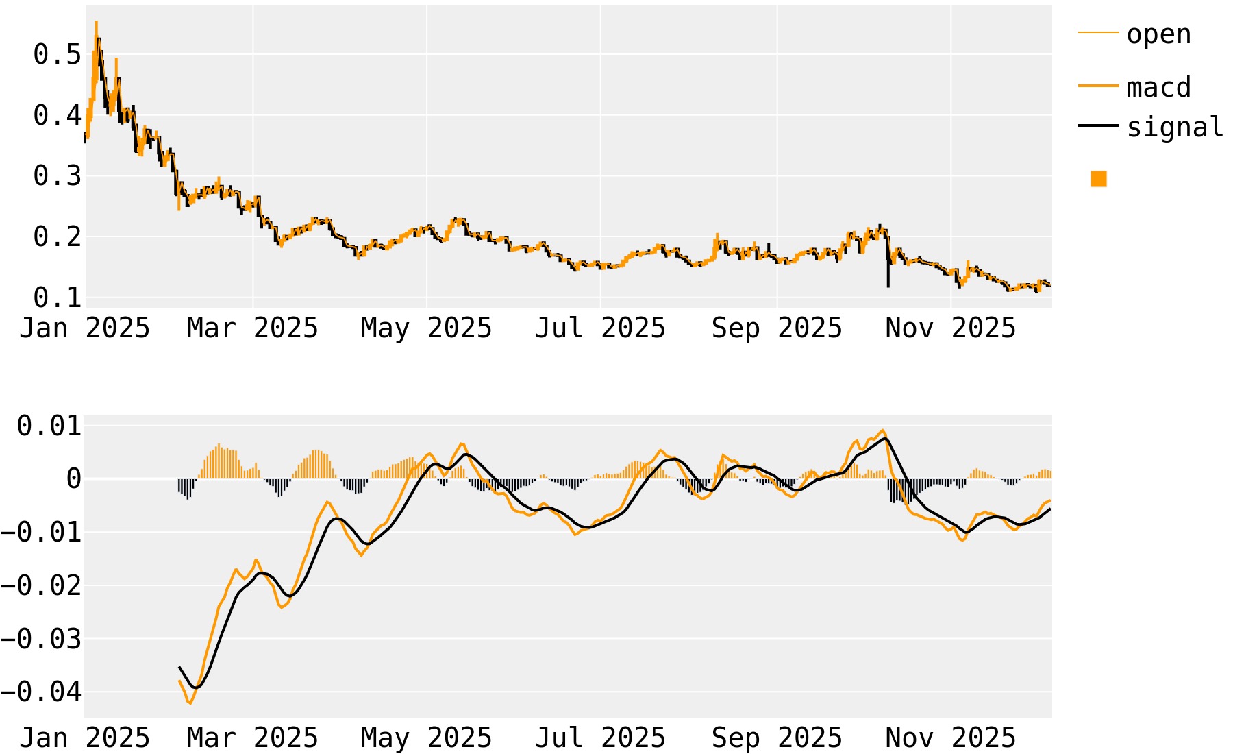 Stargate Finance MACD