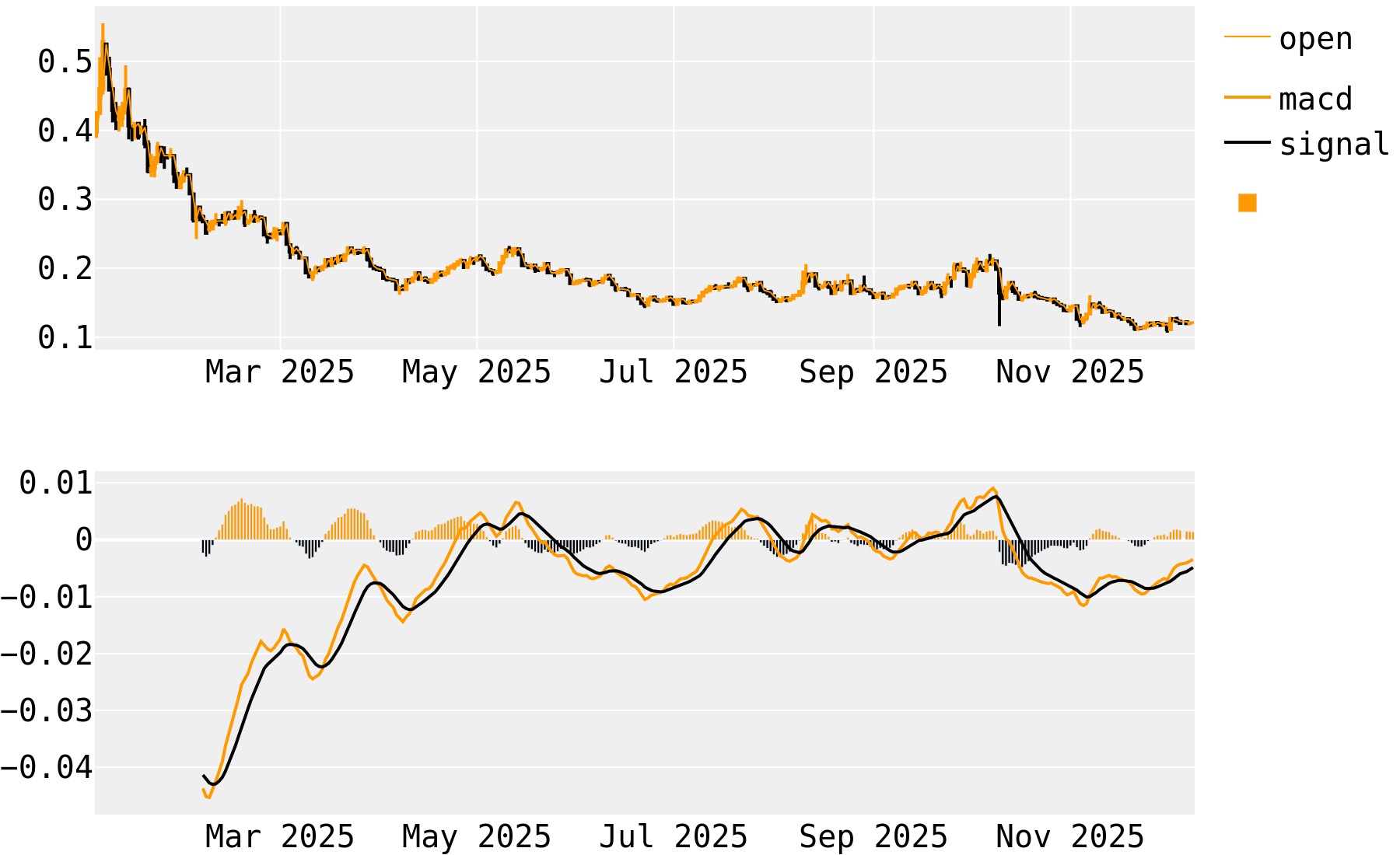 Stargate Finance MACD