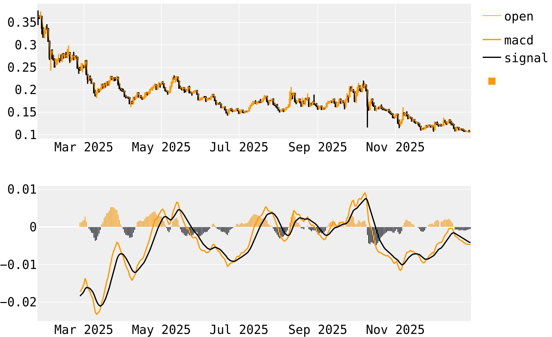 Stargate Finance MACD