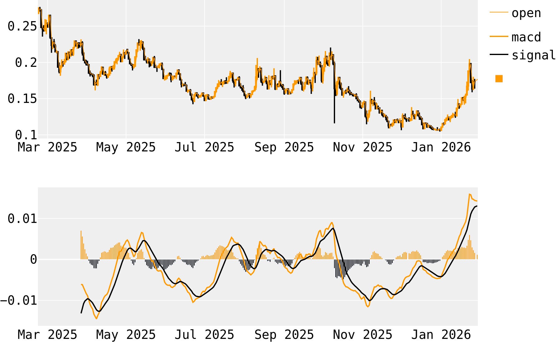 Stargate Finance MACD