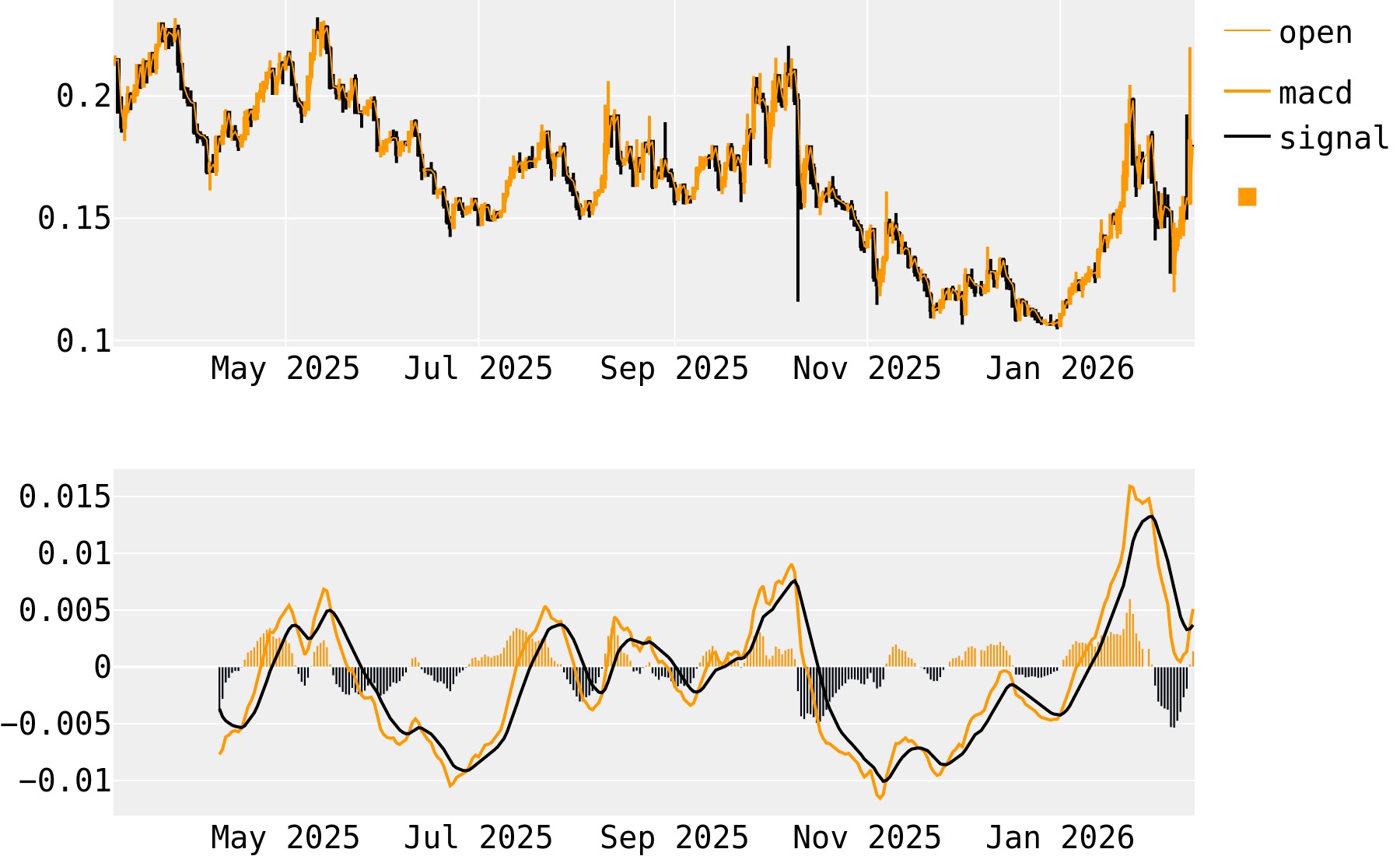 Stargate Finance MACD