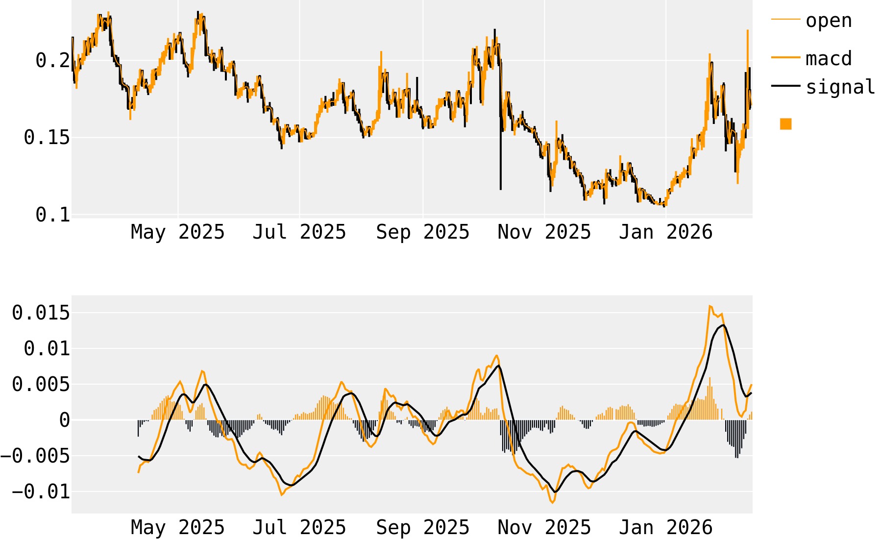 Stargate Finance MACD