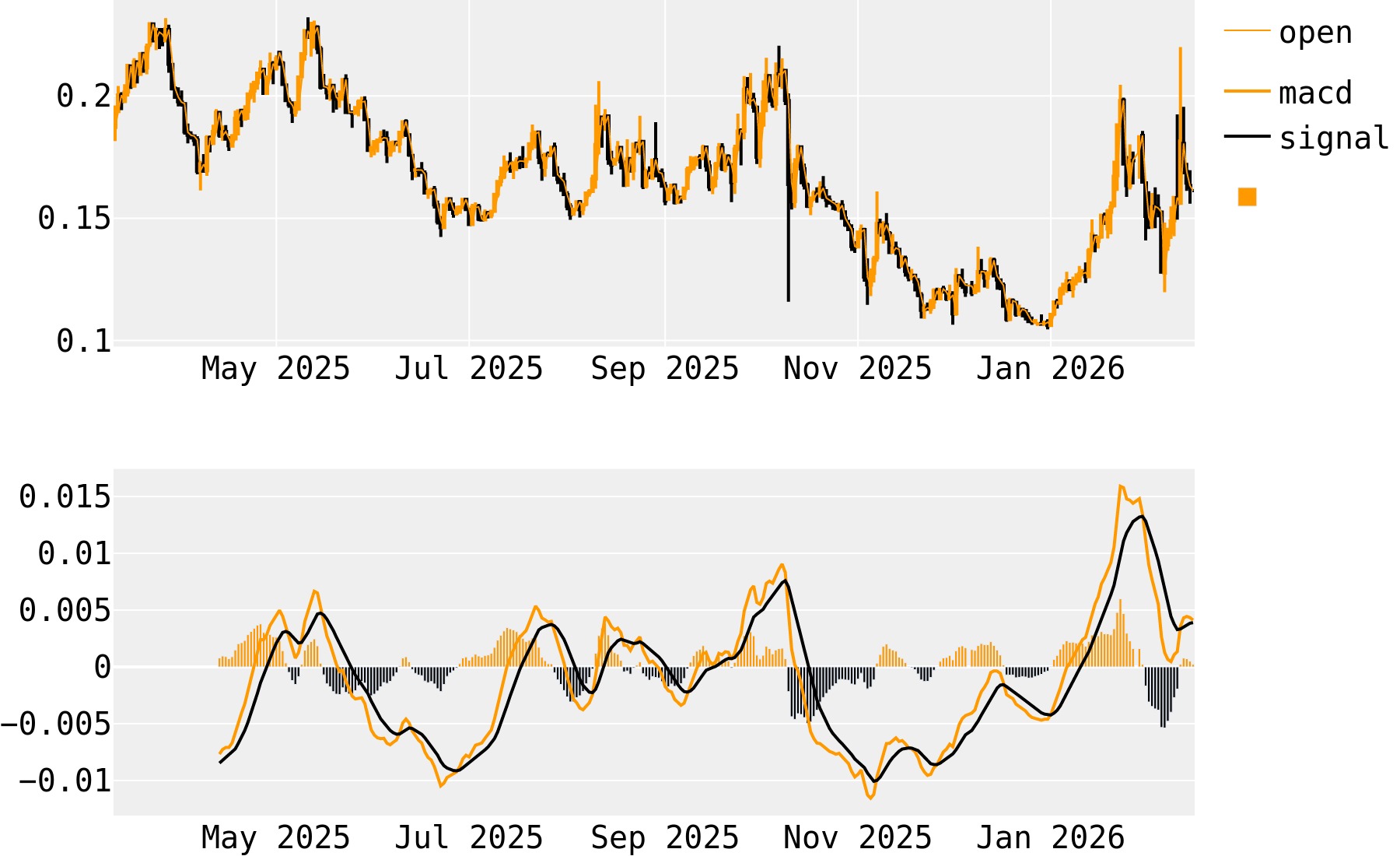 Stargate Finance MACD