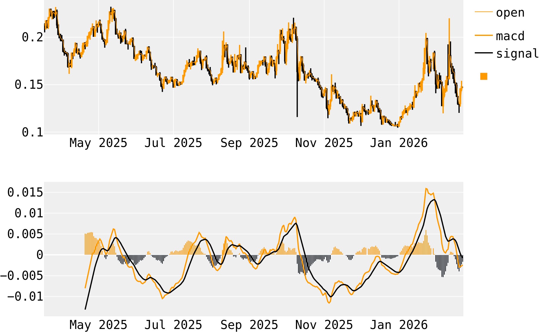 Stargate Finance MACD