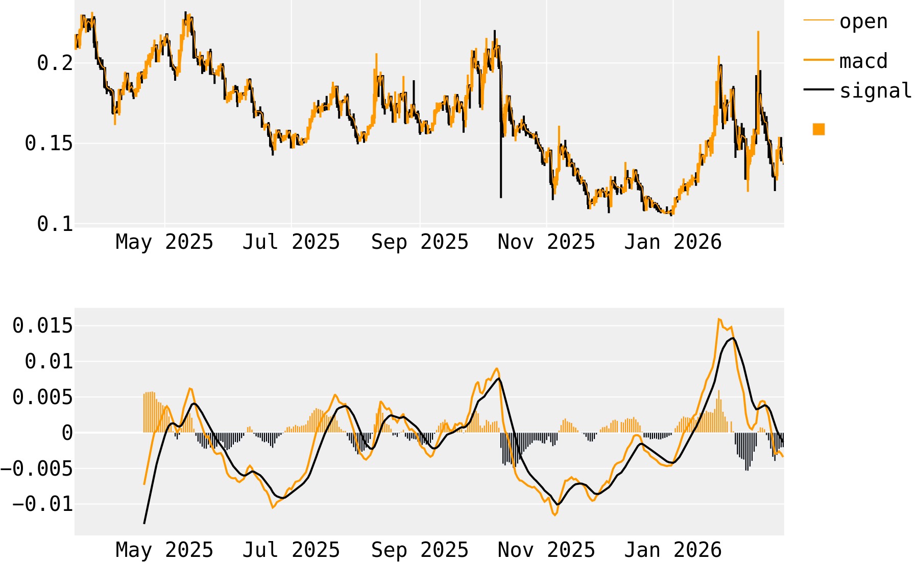 Stargate Finance MACD