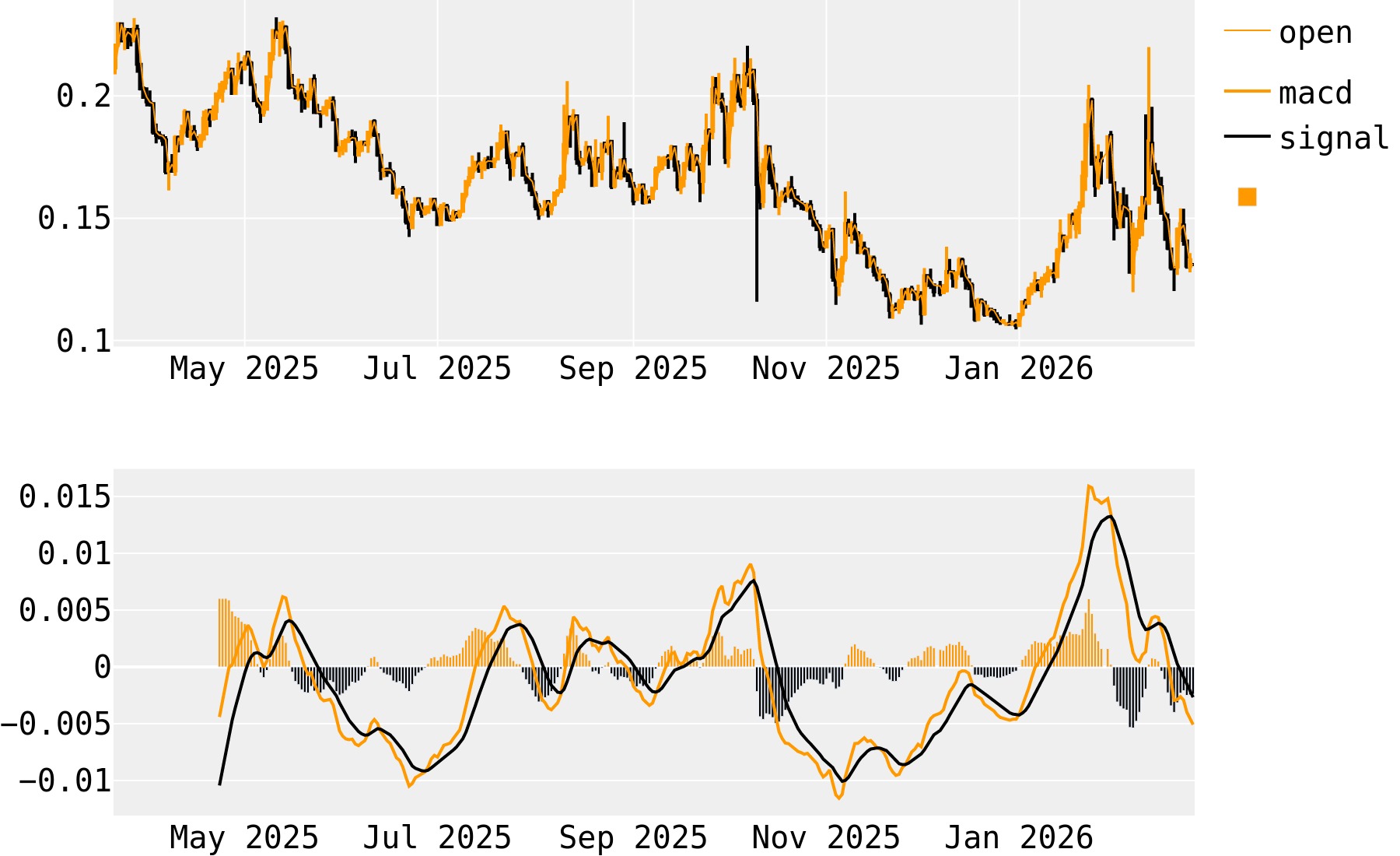 Stargate Finance MACD