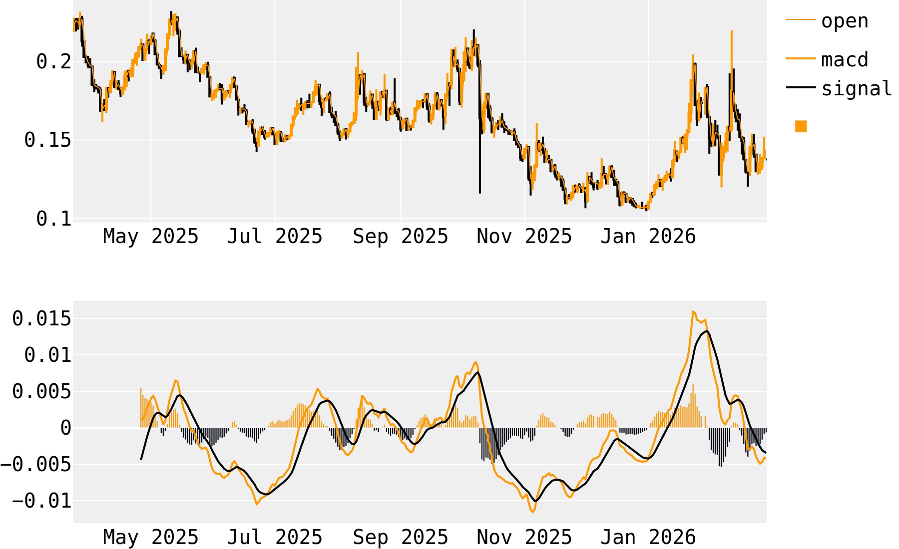 Stargate Finance MACD