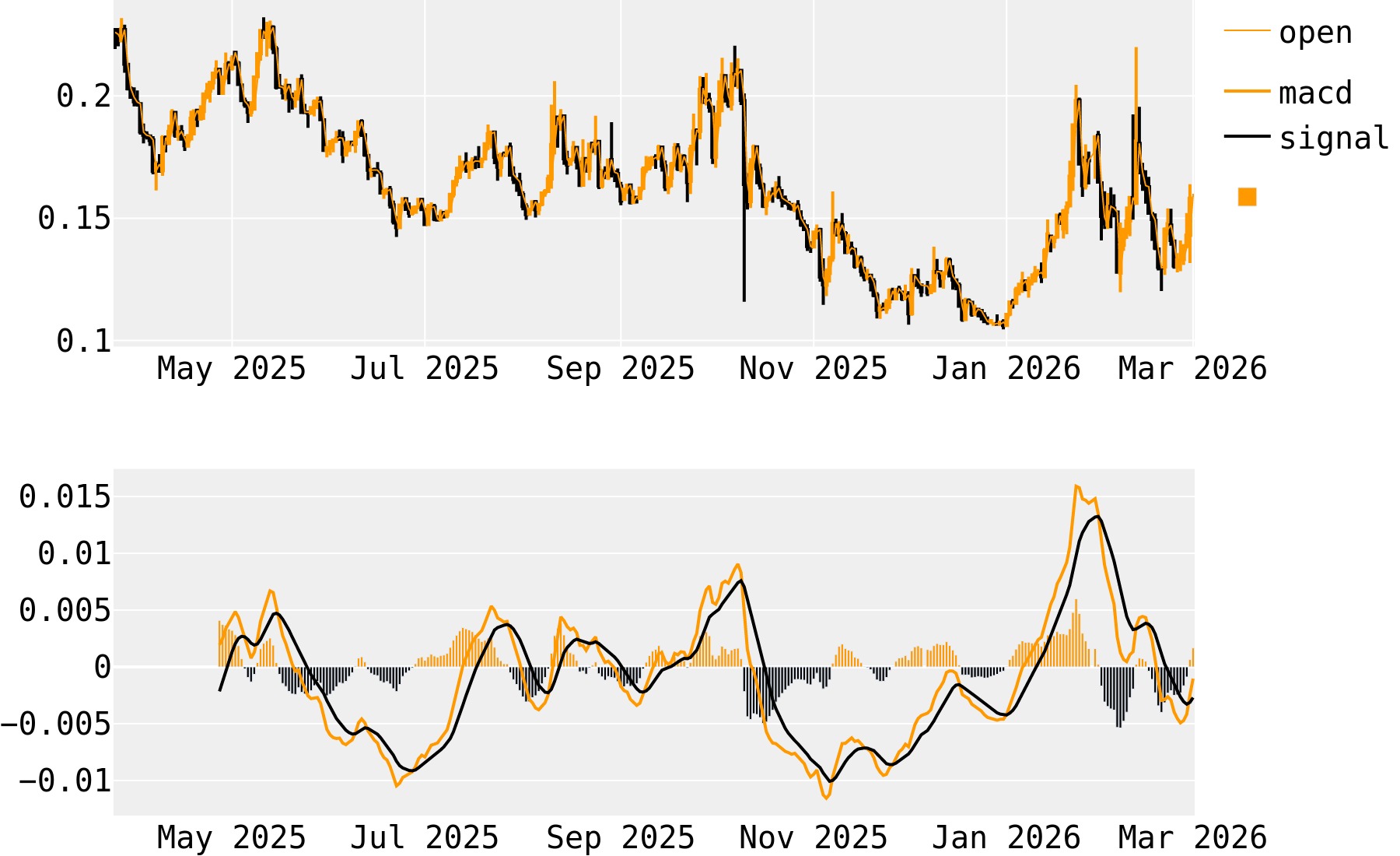 Stargate Finance MACD
