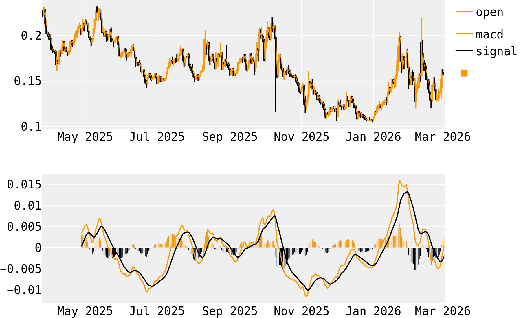 Stargate Finance MACD