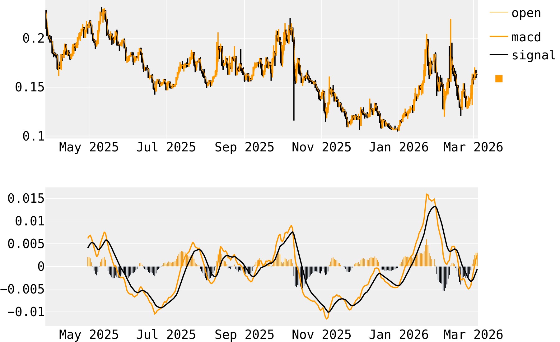 Stargate Finance MACD