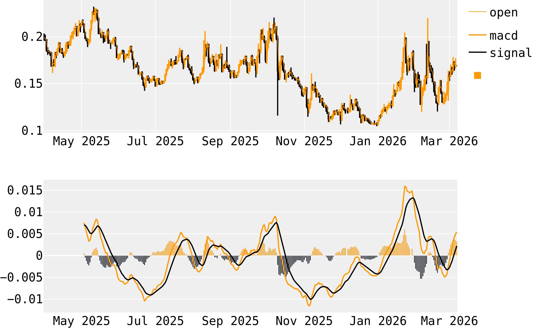 Stargate Finance MACD