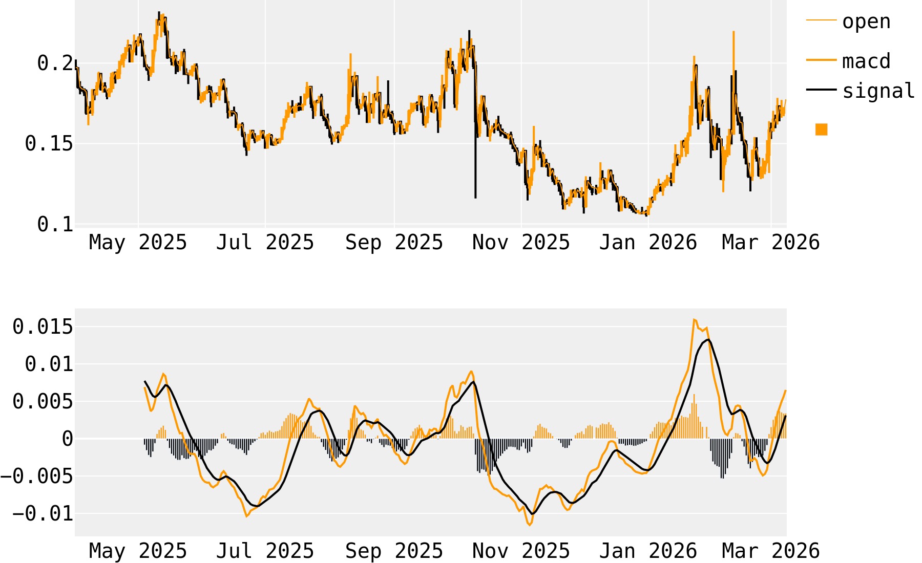 Stargate Finance MACD