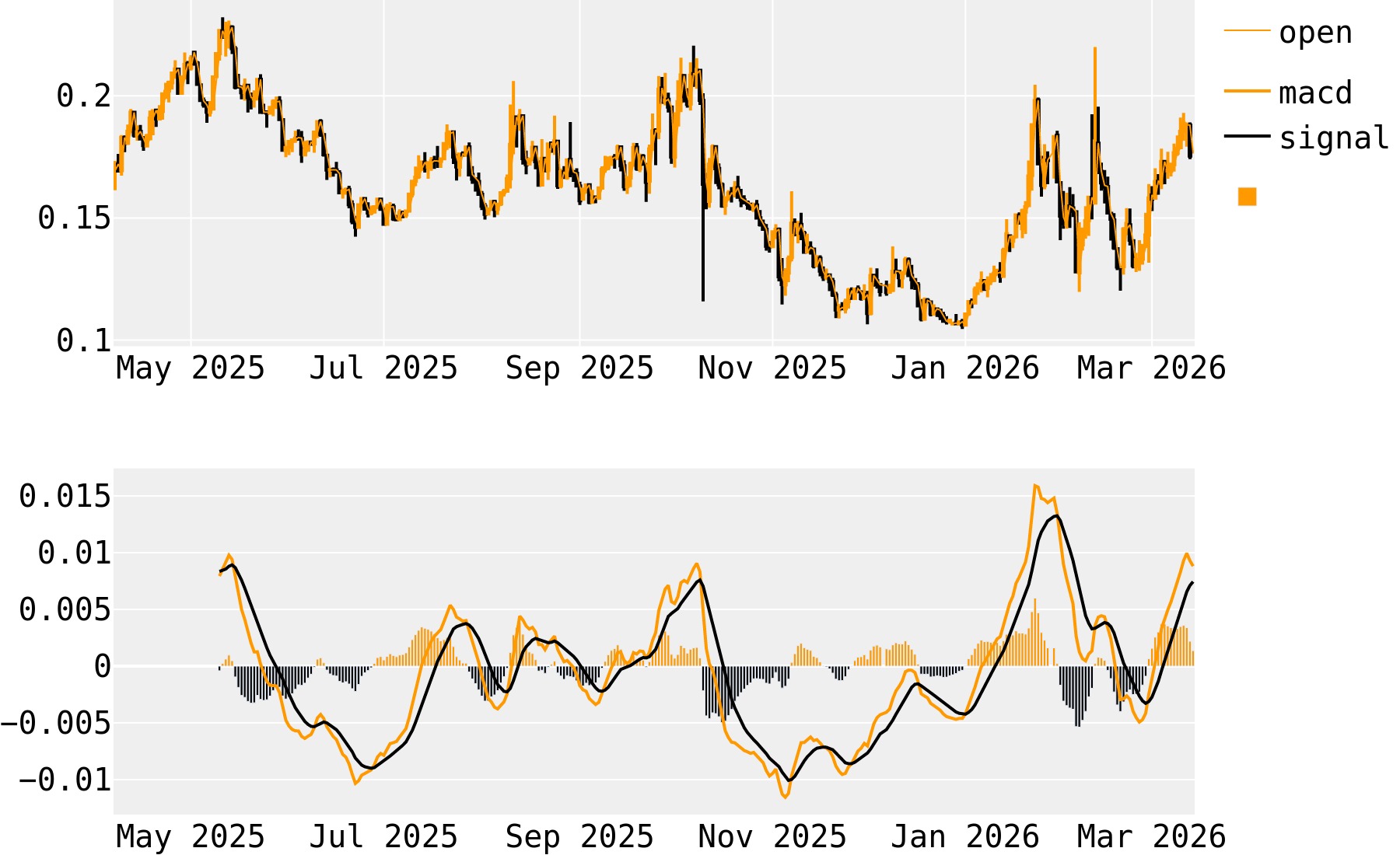 Stargate Finance MACD