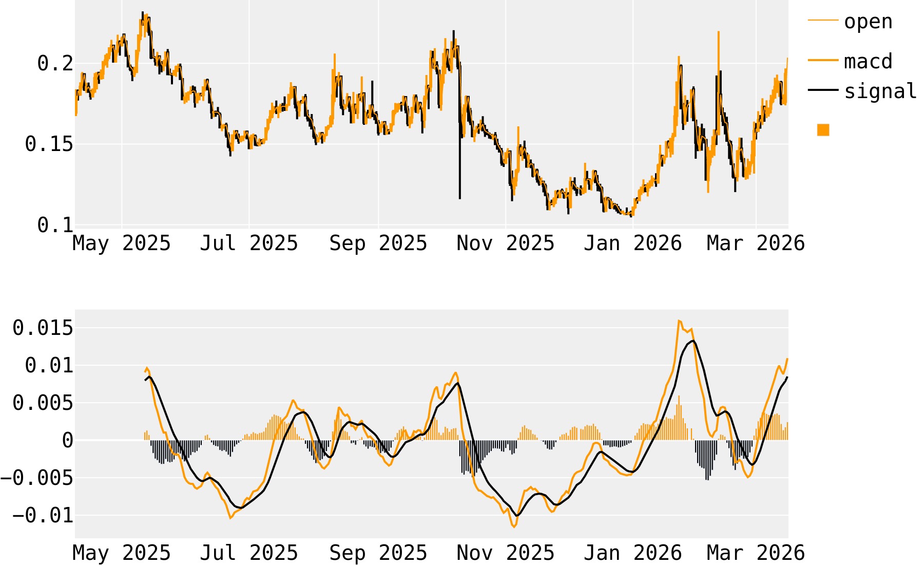Stargate Finance MACD