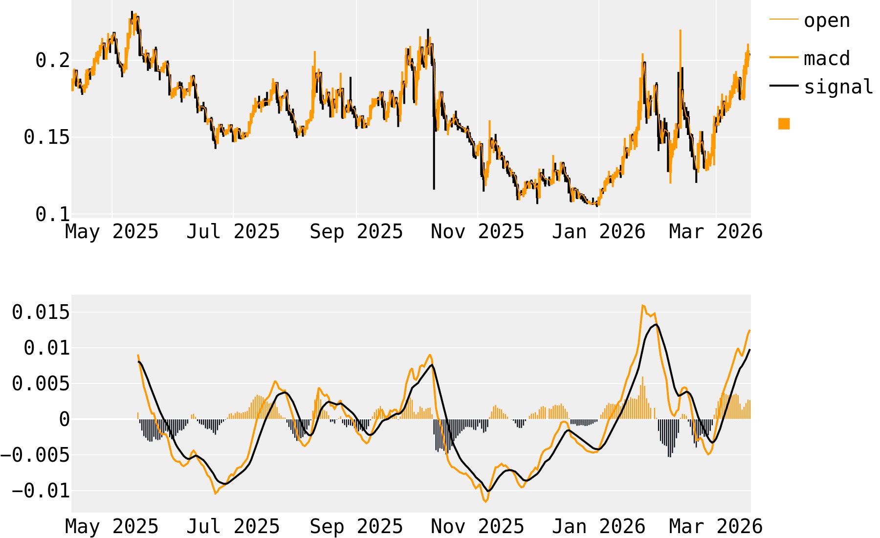 Stargate Finance MACD