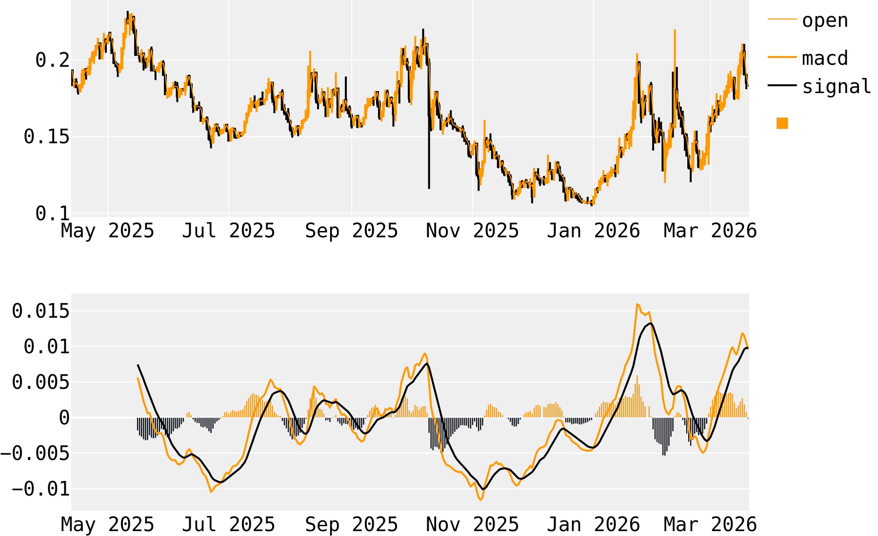 Stargate Finance MACD