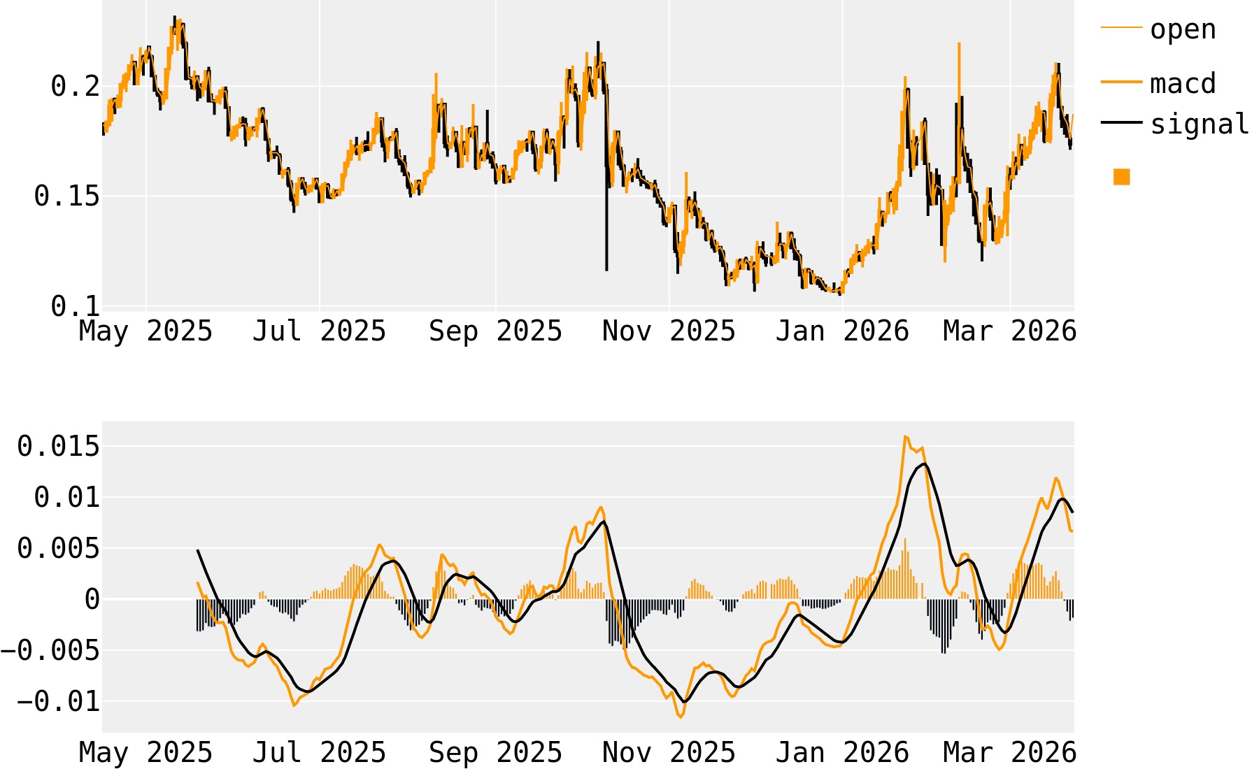Stargate Finance MACD