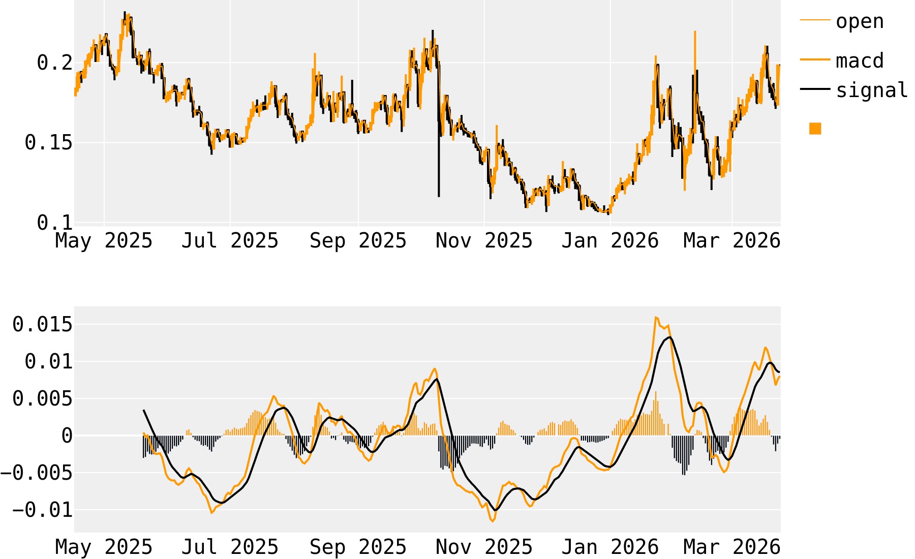 Stargate Finance MACD