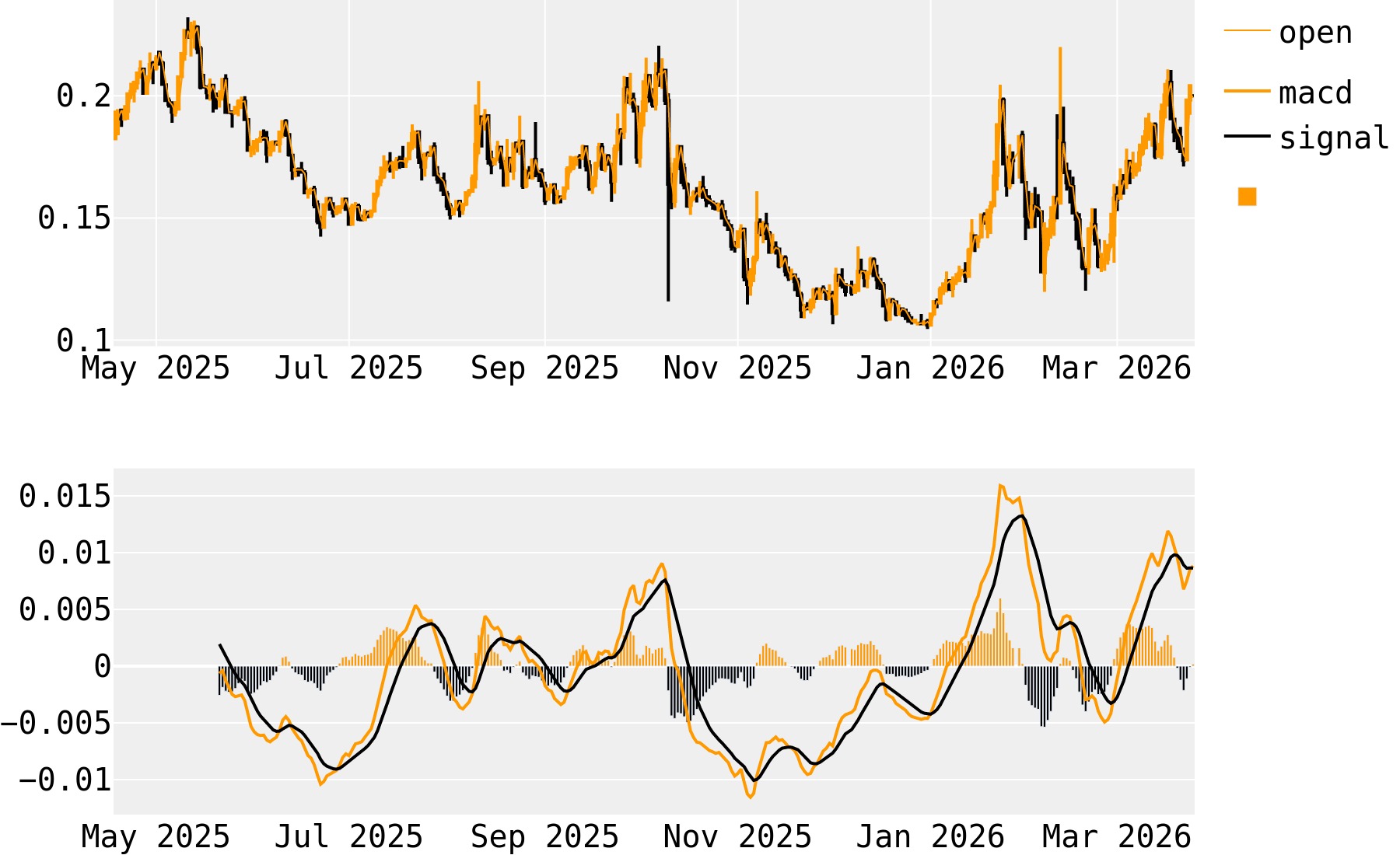 Stargate Finance MACD