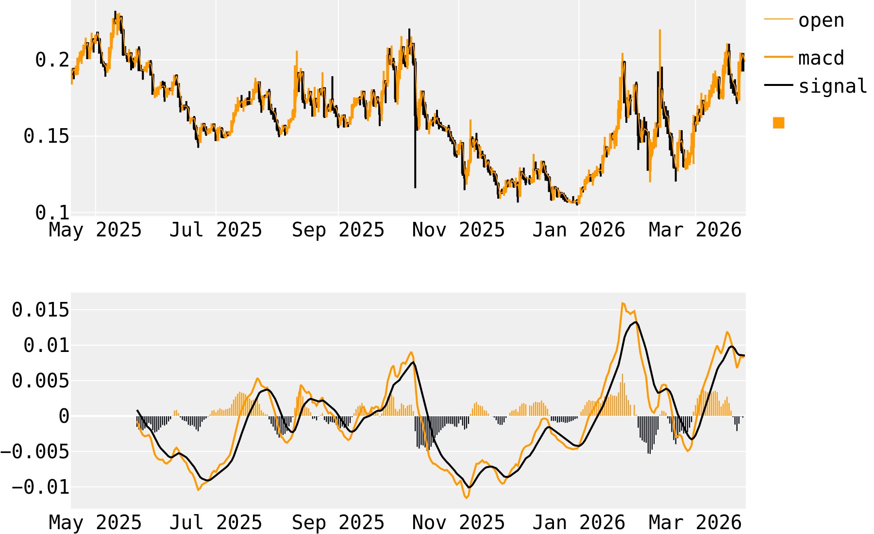 Stargate Finance MACD