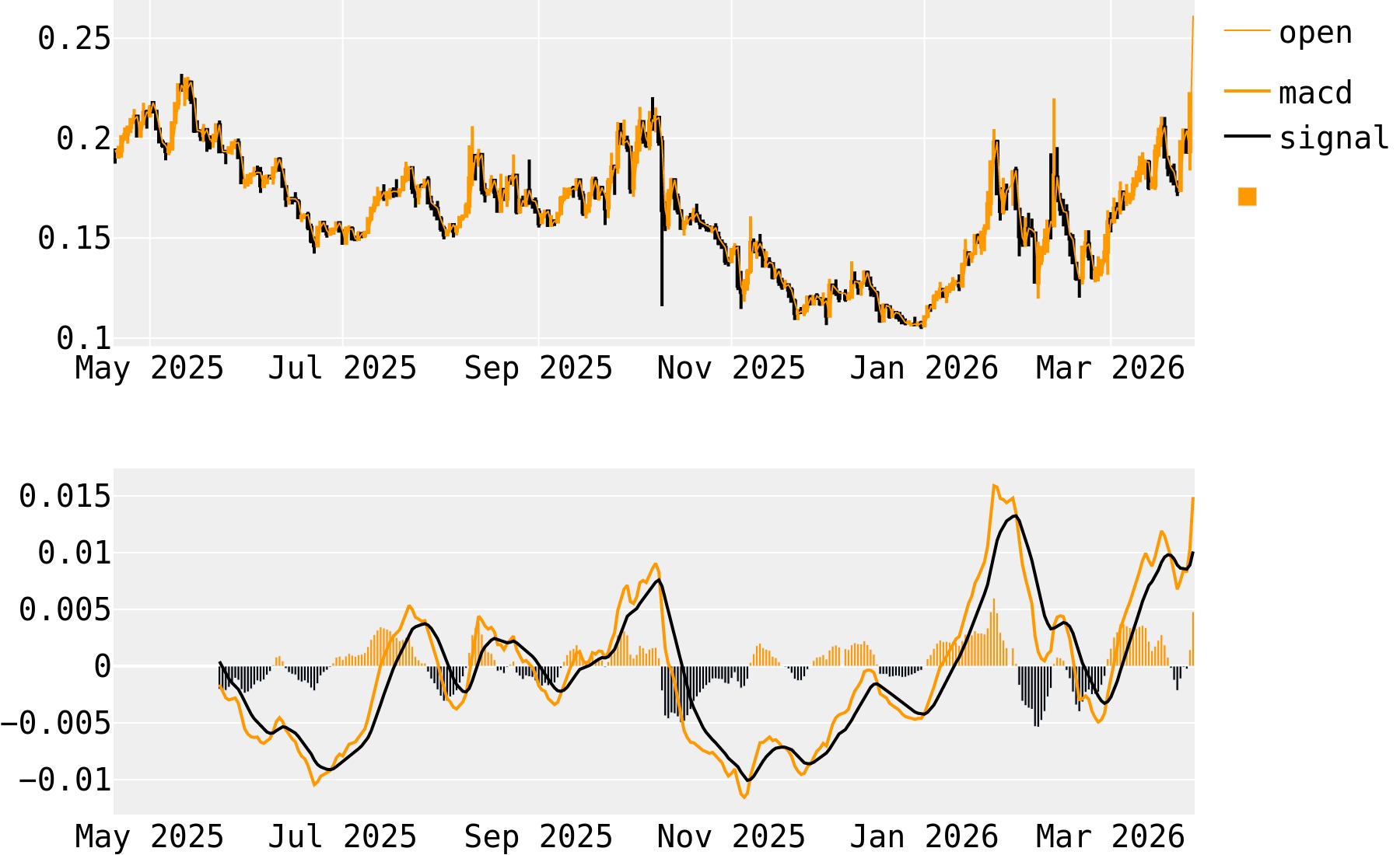 Stargate Finance MACD