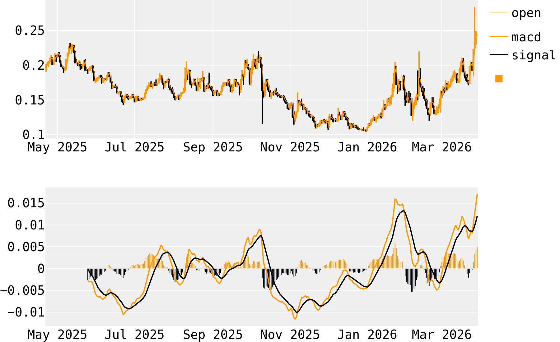 Stargate Finance MACD