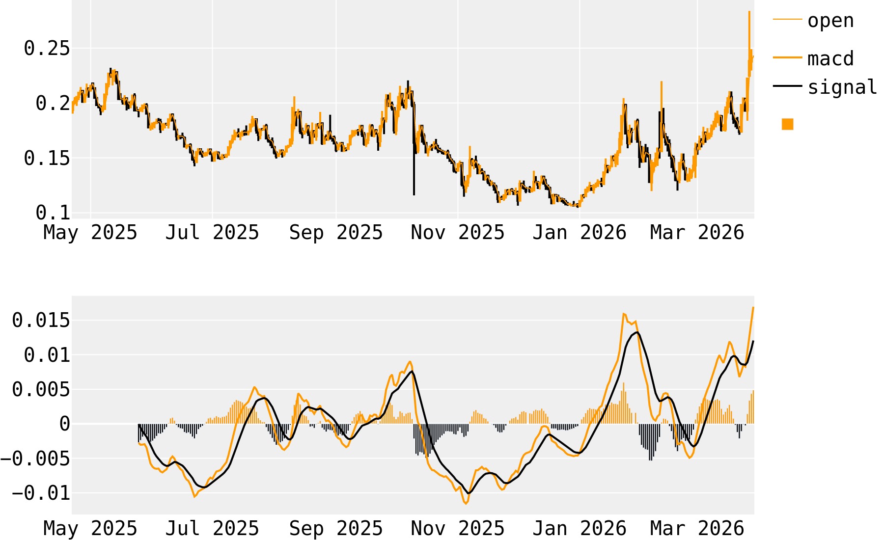 Stargate Finance MACD