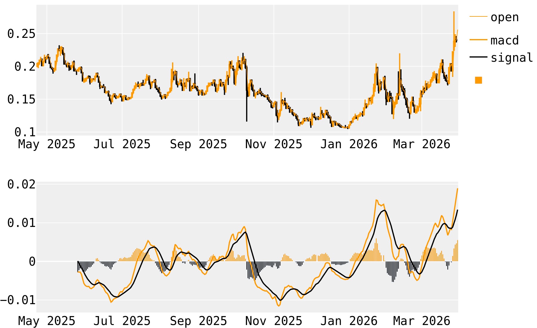 Stargate Finance MACD