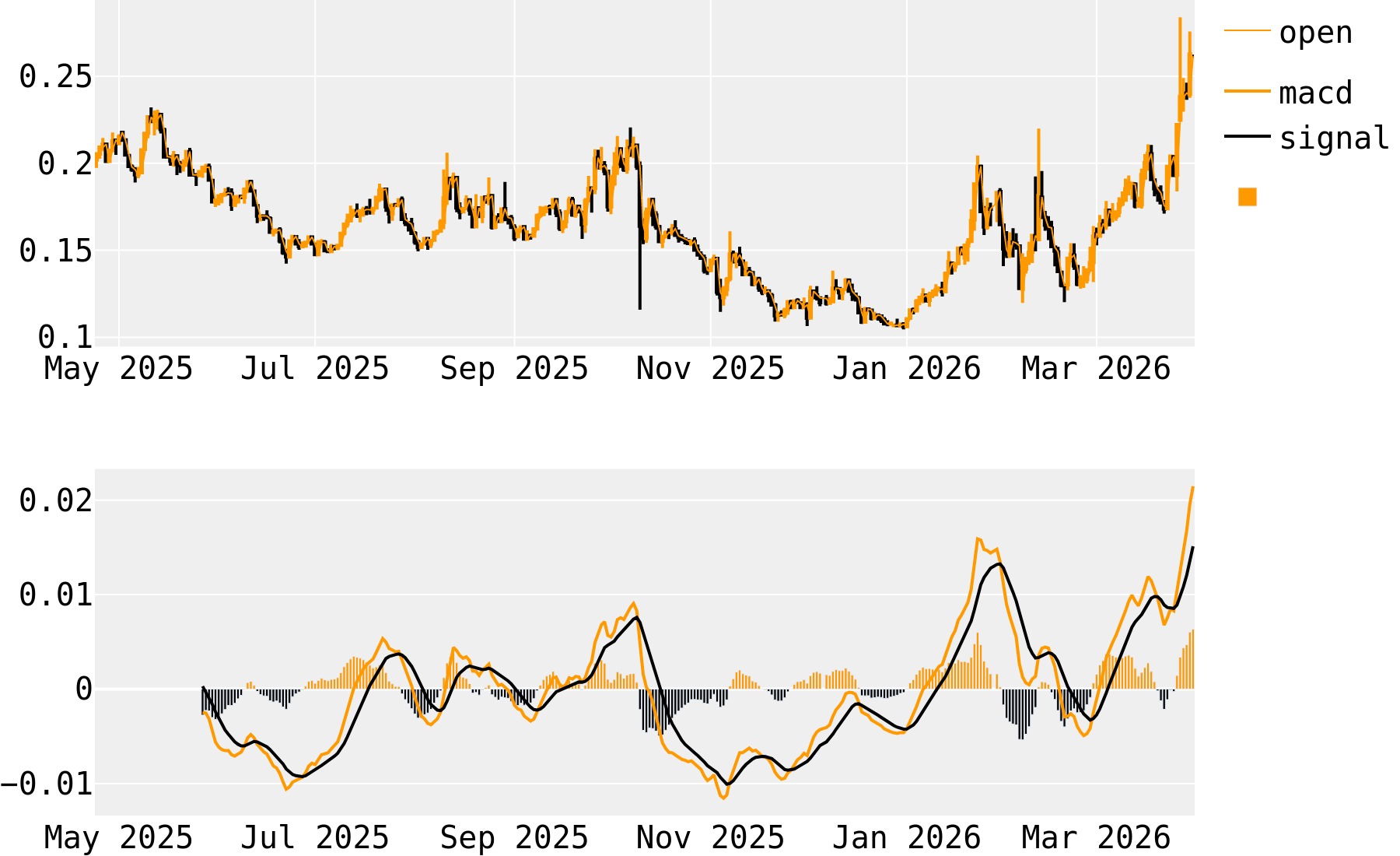 Stargate Finance MACD