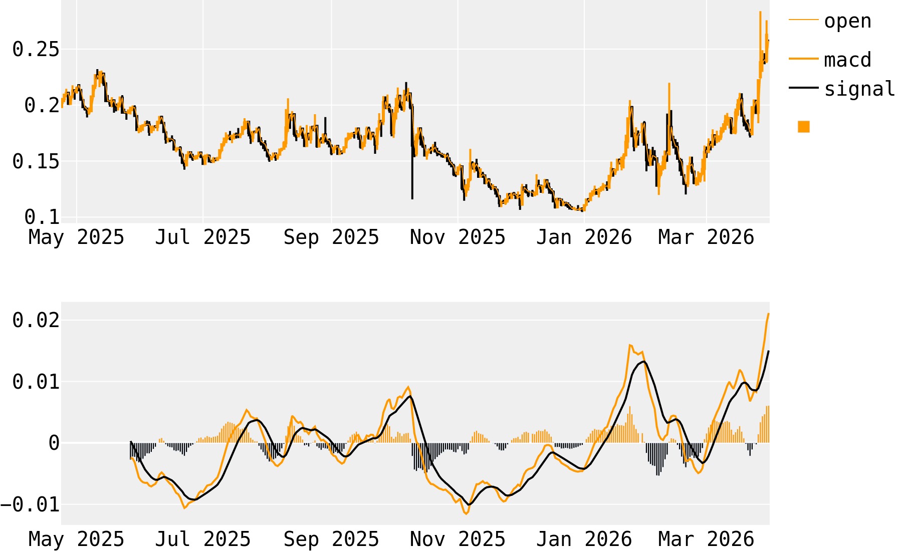Stargate Finance MACD