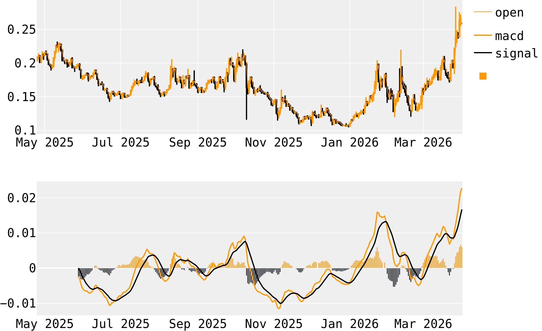 Stargate Finance MACD