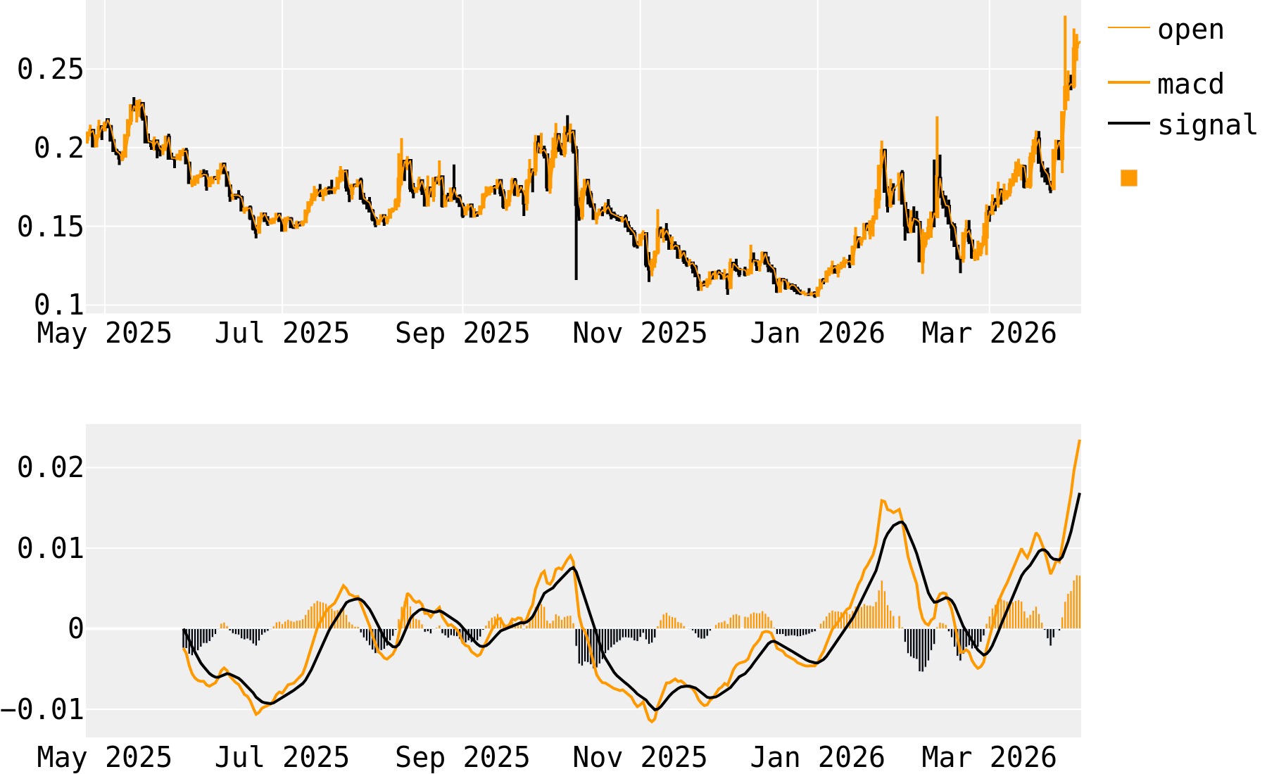 Stargate Finance MACD