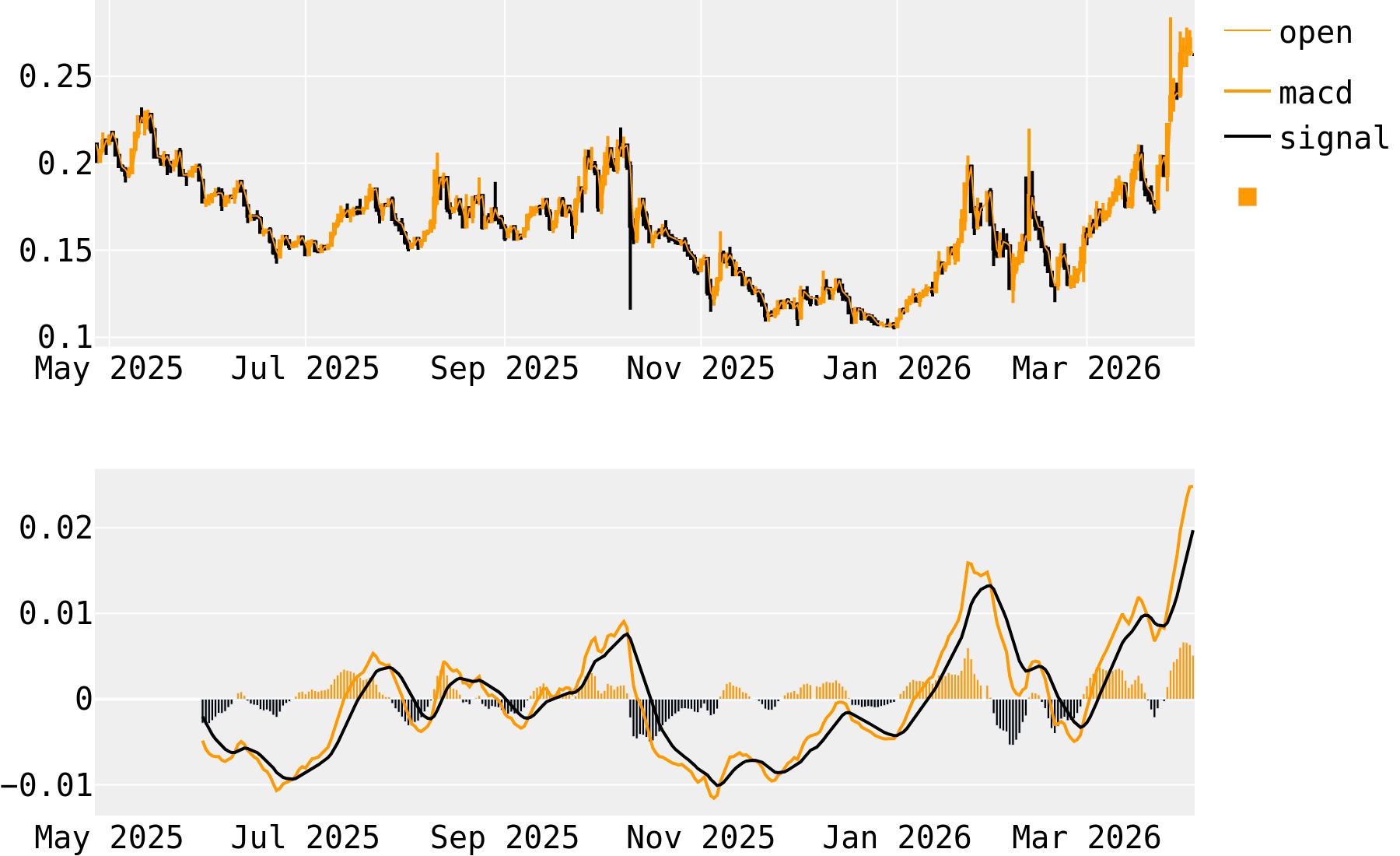 Stargate Finance MACD