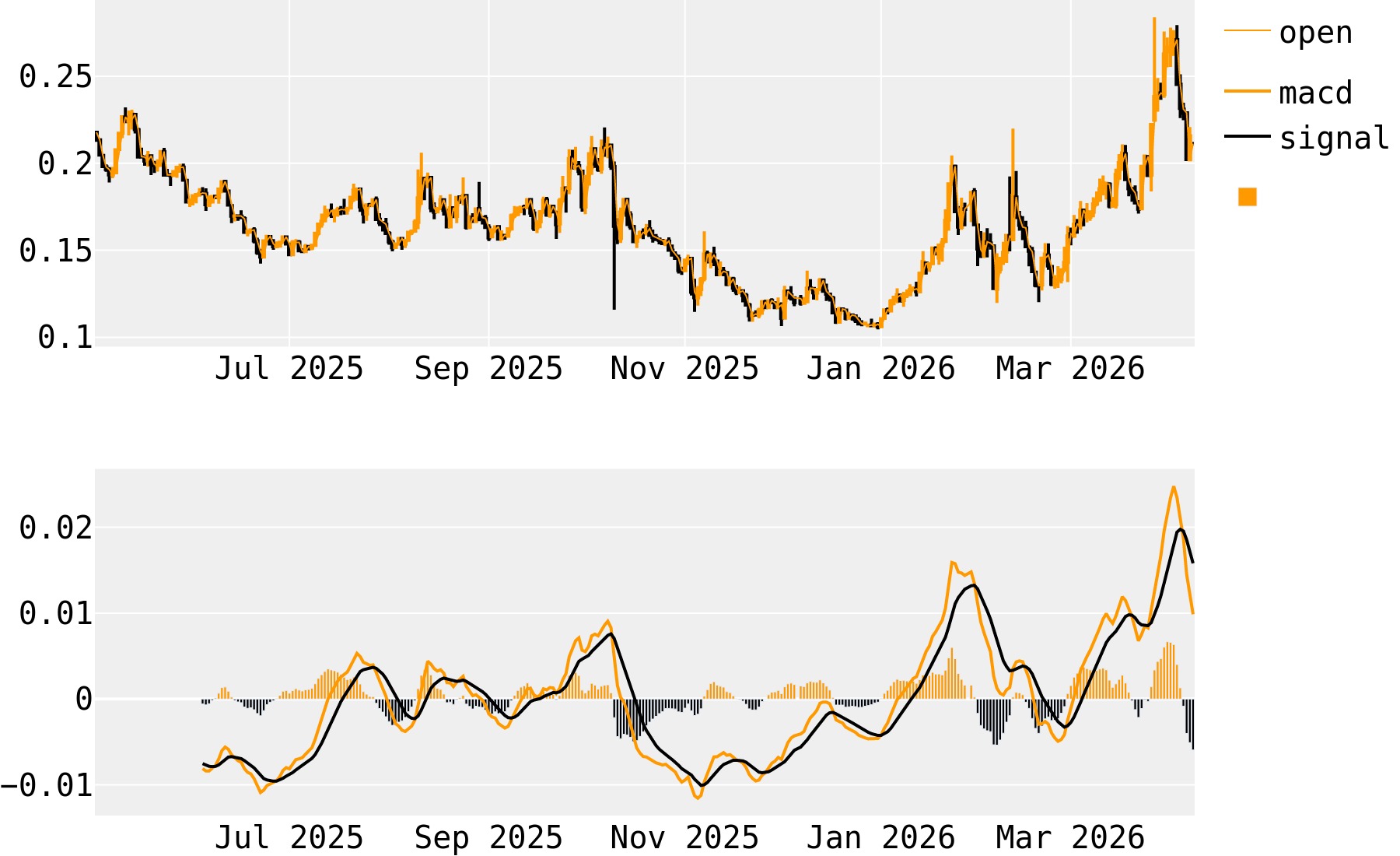 Stargate Finance MACD