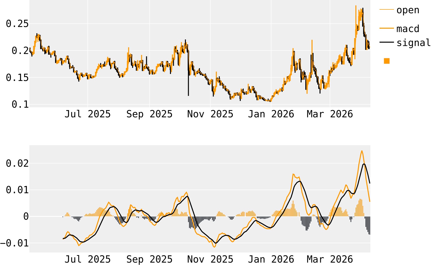 Stargate Finance MACD