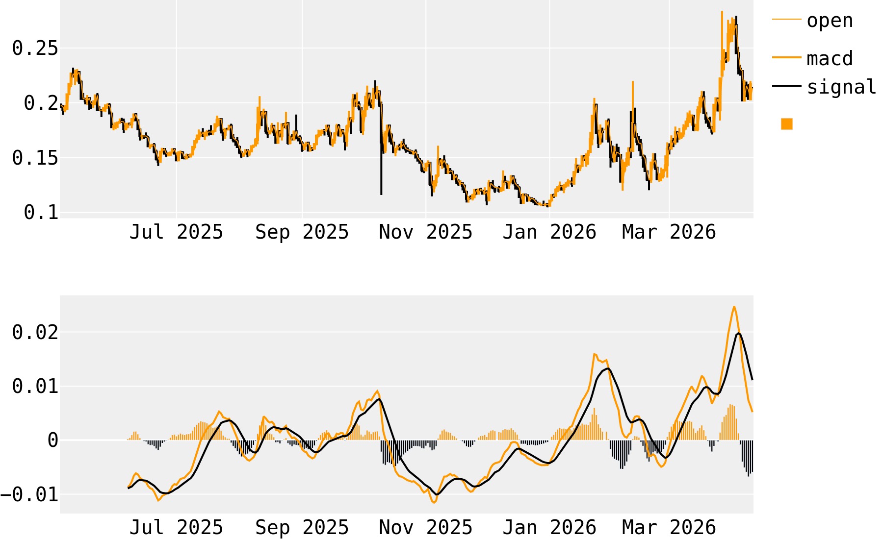 Stargate Finance MACD