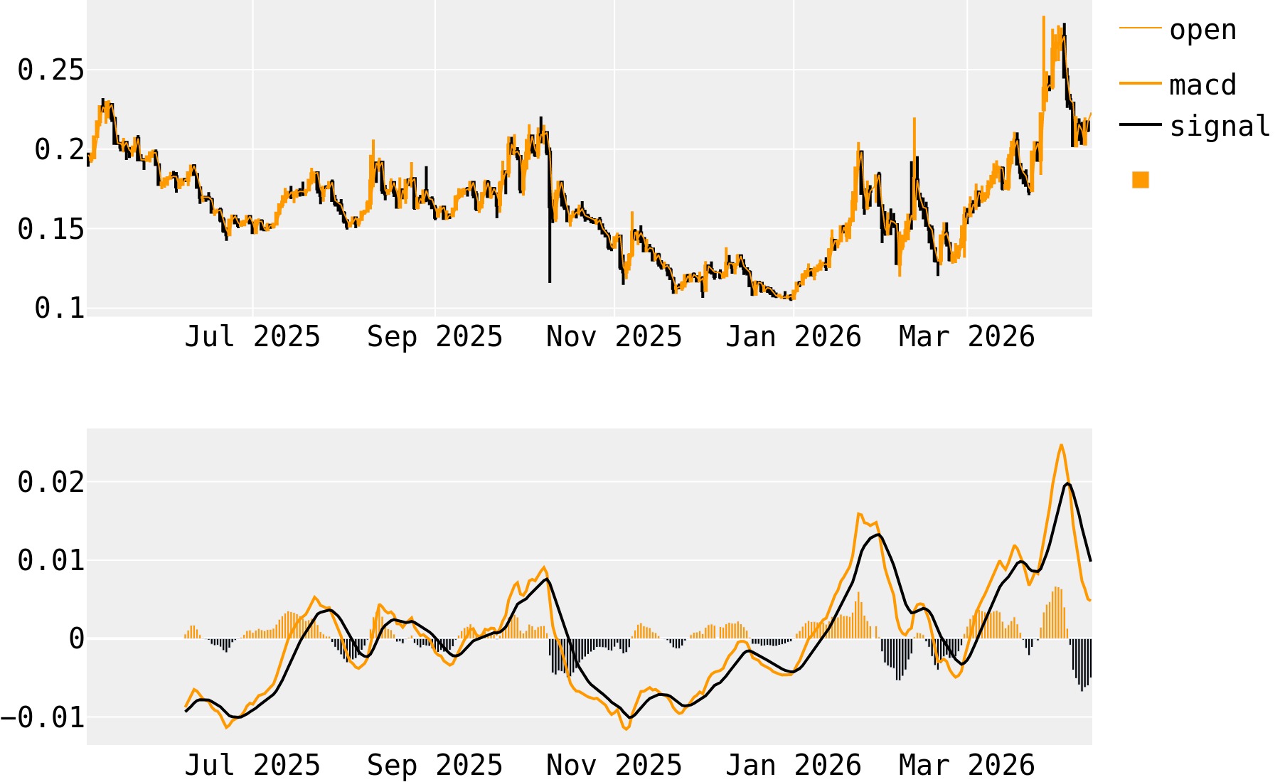 Stargate Finance MACD