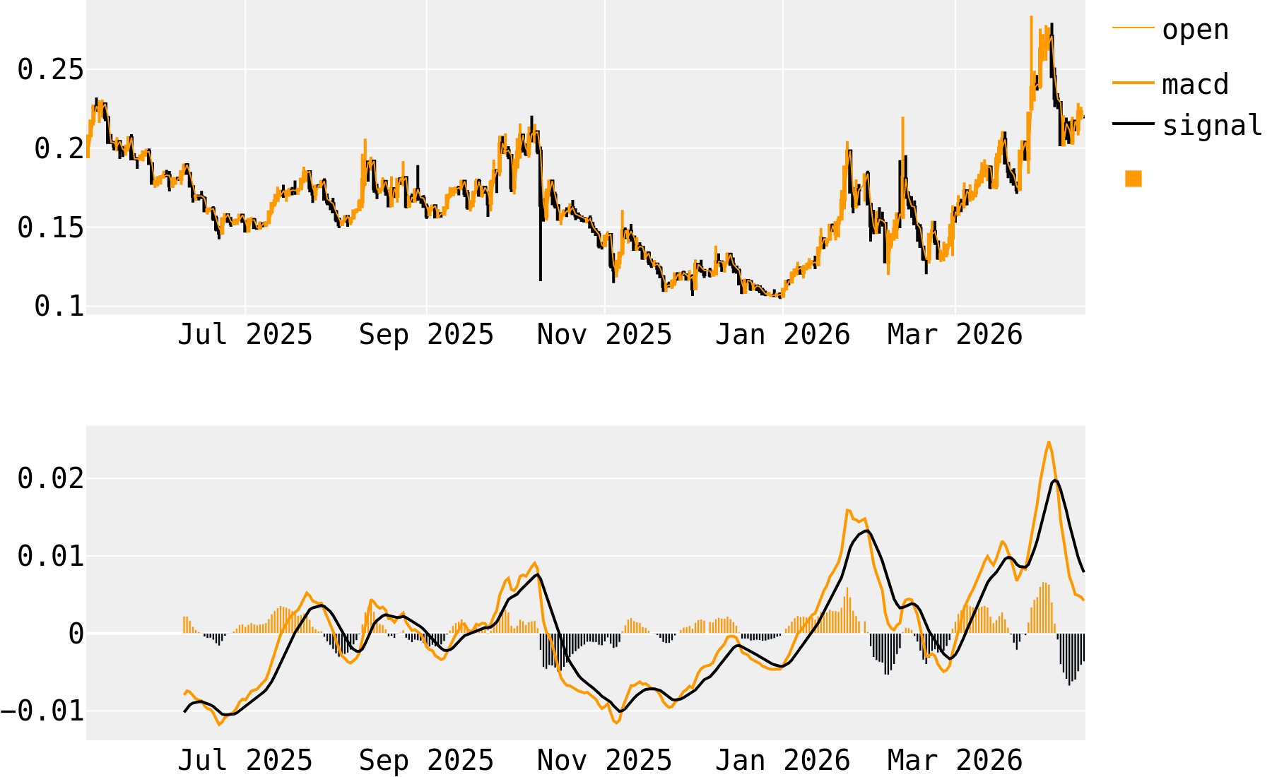 Stargate Finance MACD